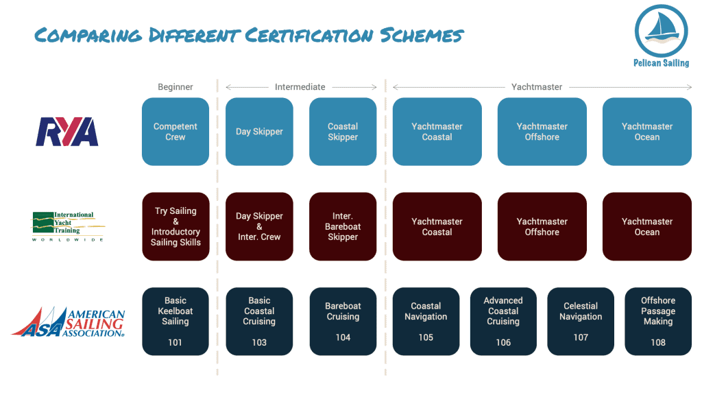 Comparing RYA, IYT & ASA Schemes - Pelican Sailing